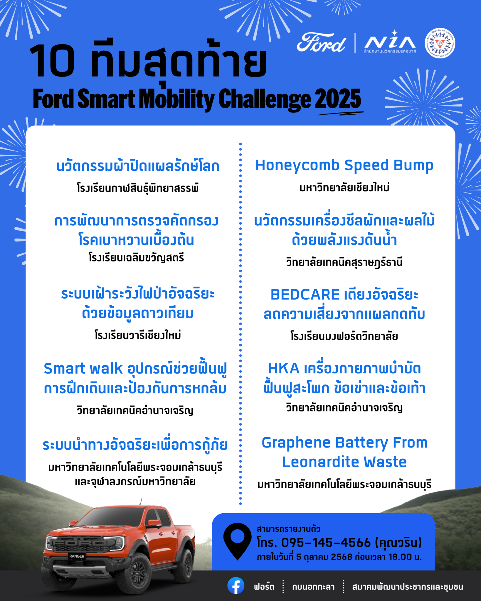 ฟอร์ด ประกาศ 10 ทีมสุดท้ายFord Smart Mobility Challenge 2025 – Autoliketv